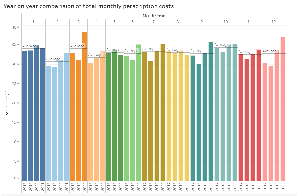 First tableau visualisation of NI GP prescription data | williamorrie.github.io